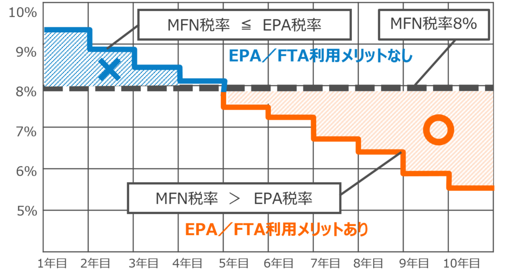 EPA／FTA活用のための標準フォーム | 東京共同トレード・コンプライアンス